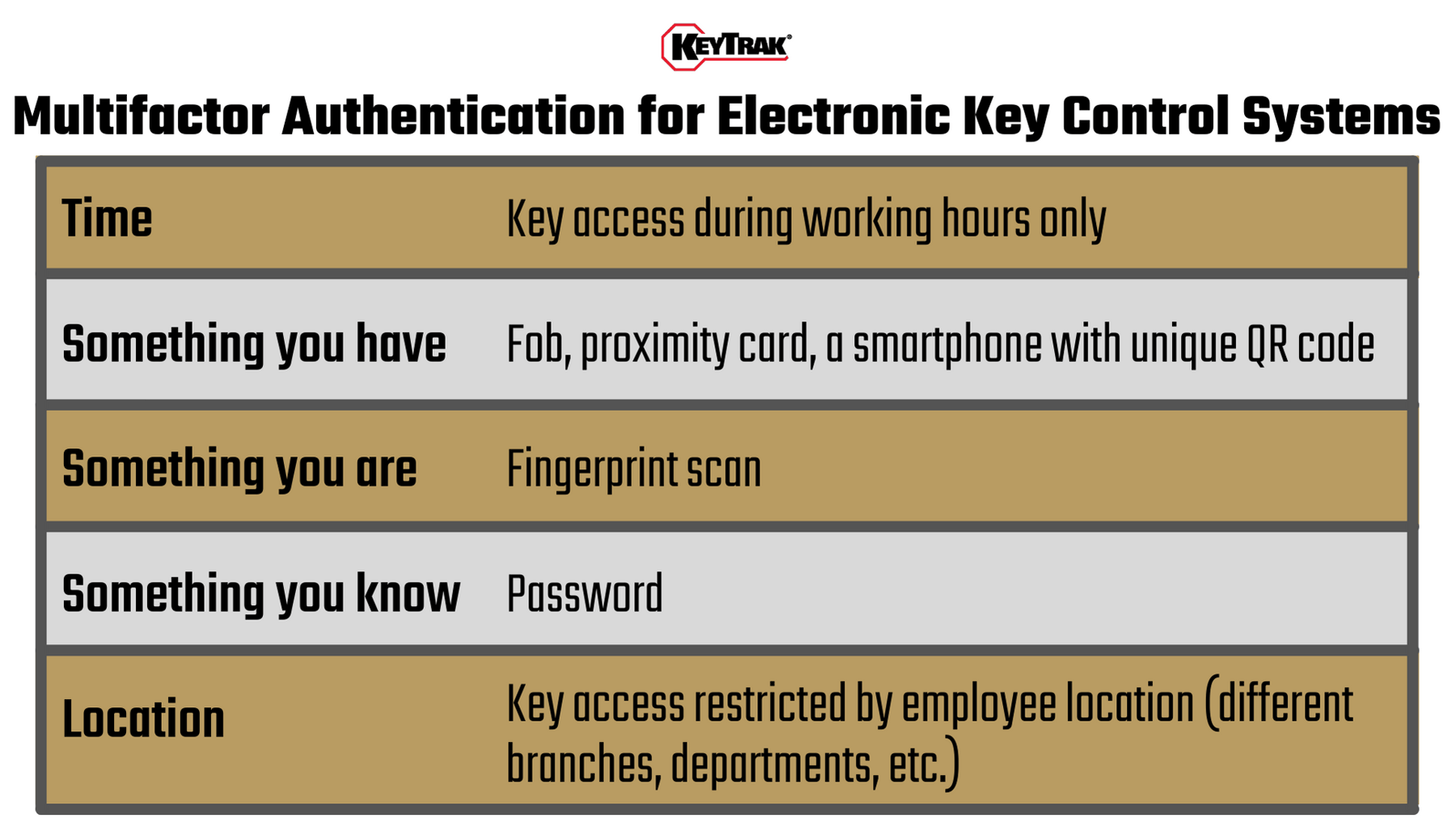Using Multifactor Authentication to Protect Physical Keys